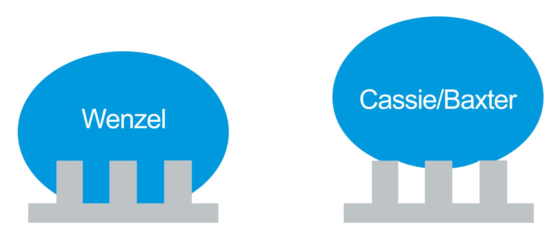 润湿与粗糙度 – 如果Wenzel模型不适用，该怎么办？ | KRÜSS Scientific