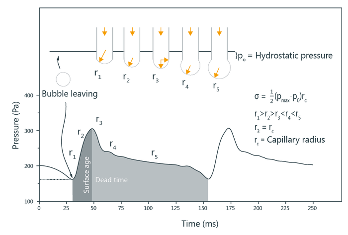 Bubble pressure tensiometer | KRÜSS Scientific