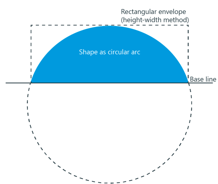 Height-width method | KRÜSS Scientific